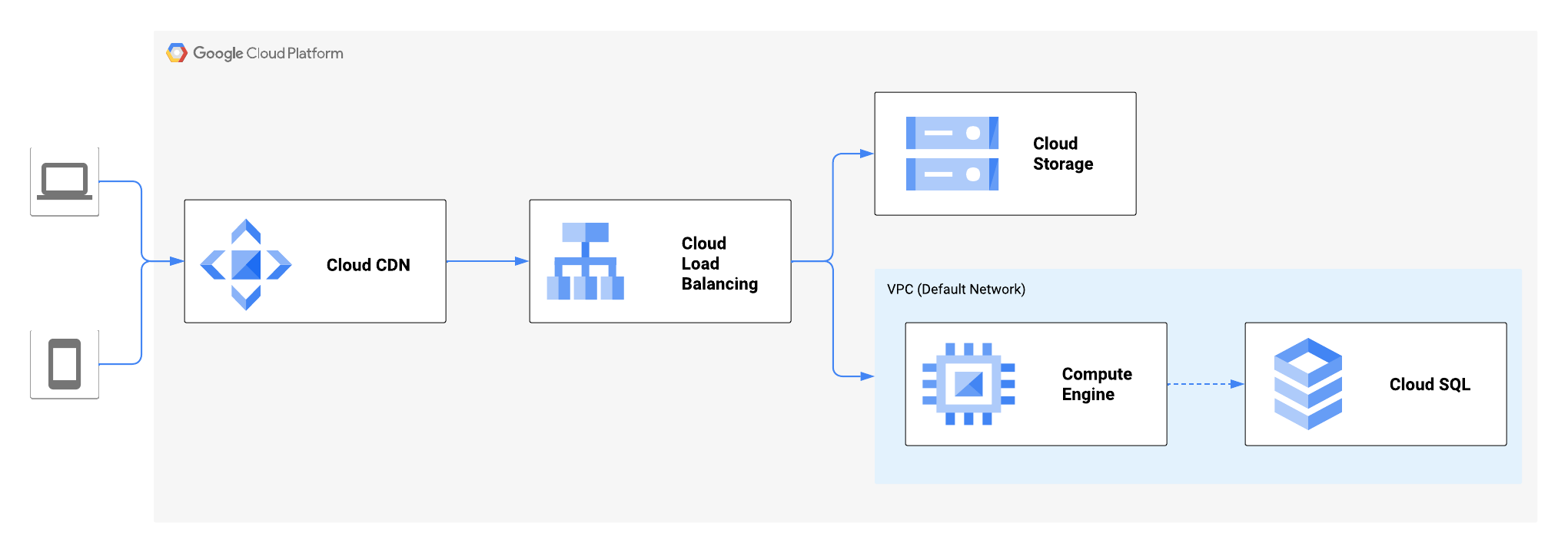 Maximizing E-commerce Success with GCP Maximizing E-commerce Success with GCP