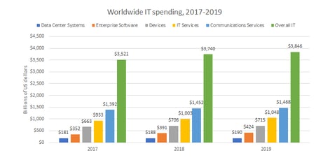 IT Budget Allocation & Spending Per Employee by Industry